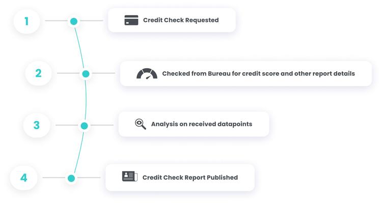 Make Informed Decisions with Credit Check Solutions