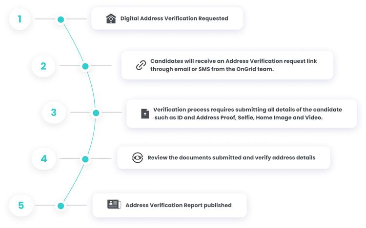 Secure & Accurate Digital Address Verification