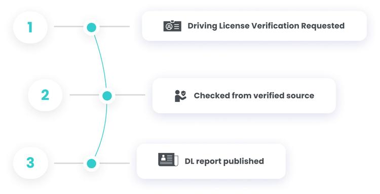 Reliable Driving License Verification for Accurate Background Checks