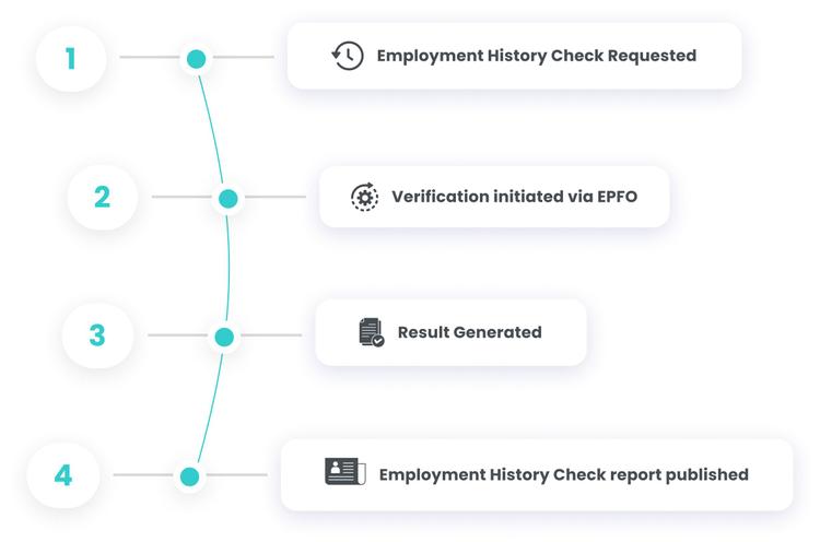 Reliable Employment History Checks | Avoid Resume Lies