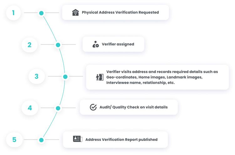 Streamline Onboarding with Physical Address Verification