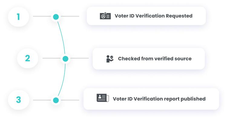 Voter ID Verification | Verify Voter Card Online