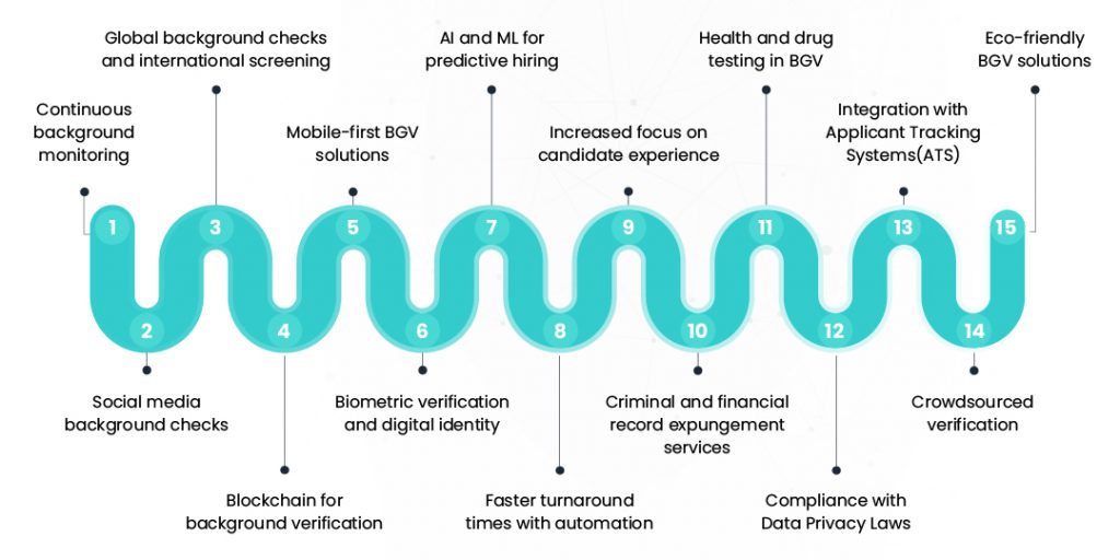 Digital Identity in 2024: BGV Trends Shaping Background Checks