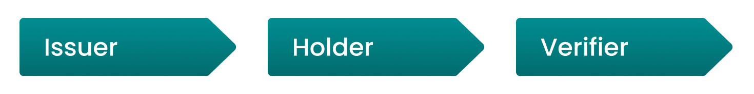 Digital Identity Self Sovereign Credentials Next Leap For Bgv