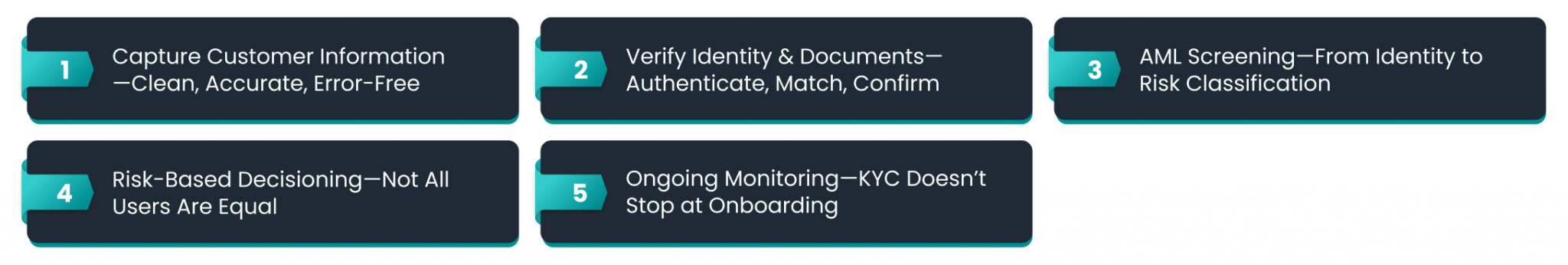 KYC Checks: The Essential 2025 Framework