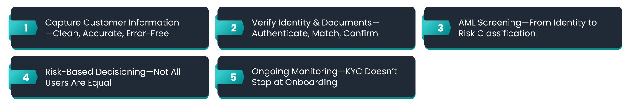 KYC Checks: The Essential 2025 Framework